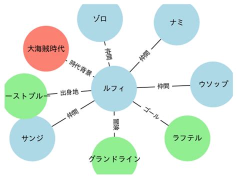 PythonNetwork Xで日本語のナレッジグラフをプロットするサンプルコードPython自動化研究所