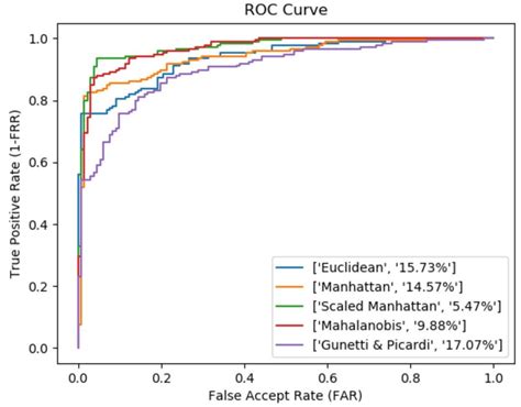 Receiver Operating Characteristics Roc Curve For All Five Algorithms Download Scientific