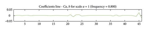 Wavelet Coefficients Of The Second Order Strain Mode Of The