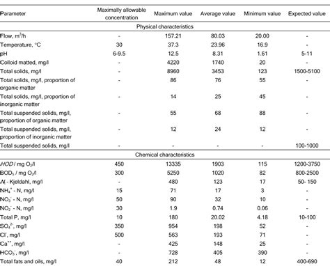 Table 1 From Effects Of Reactive Filters Based On Modified Zeolite In