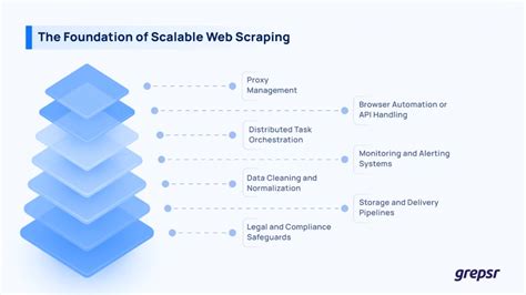 Biggest Web Scraping Challenges And How To Solve Them Grepsr