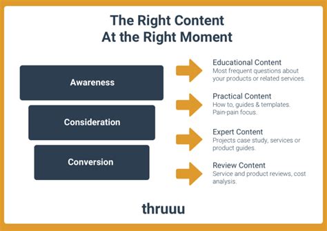 Expert Tips For Validating Your Content Ideas Thruuu Content