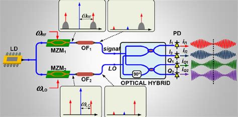 Schematic Diagram Of Our Reconfigurable Photonic Microwave Mixer Based Download Scientific