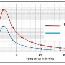 The Graph Of Specific Heat Against Temperature Download Scientific