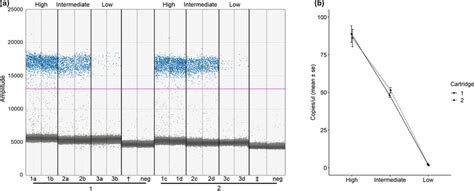The Ddpcr Assay For Hosts With High Intermediate And Low Infection
