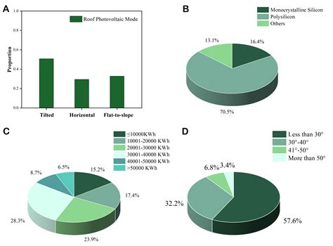 Distributed Photovoltaic Adoption In Rural Shandong China Status Challenges And Influential
