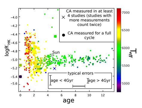 Log R Hk Versus Age Diagram The Correction Of Soderblom Et Al This Download Scientific