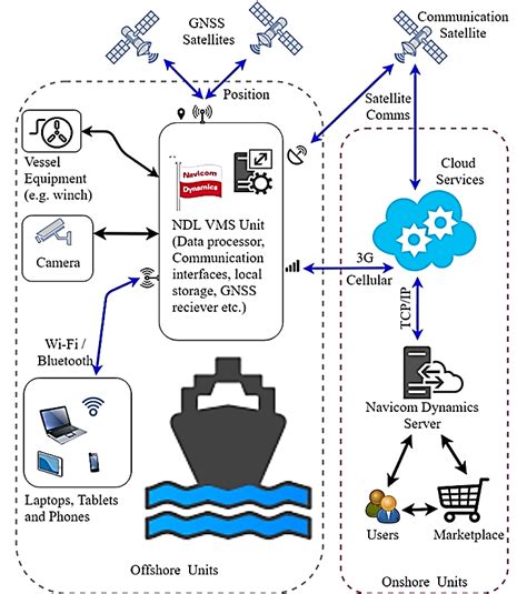 Ship Remote Real Time Monitoring System Architecture Download Scientific Diagram