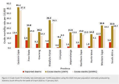 The Majority Of Excess Deaths In South Africa Are Due To Covid 19