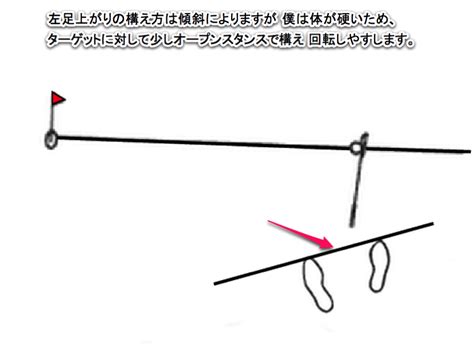 左足上がり傾斜での打ち方とクラブ選び 、トラブル解決 ゴルフ初心者上達案内
