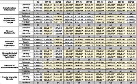Histopathology Scoring For Severity Distribution Total Score And