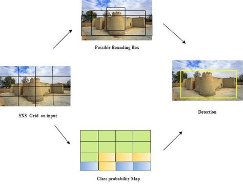 YOLO Detection Sequence With SxS Grid On Entry Class Probability Map Download Scientific