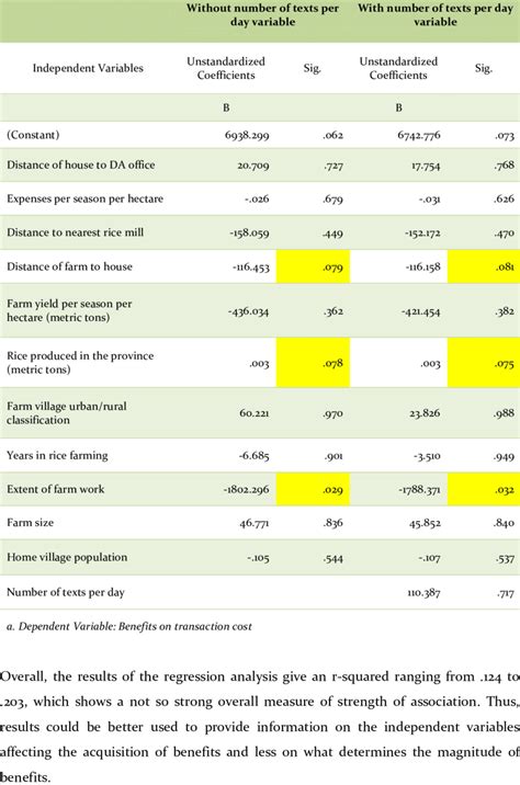 Significant Regression Results For Teb Download Table