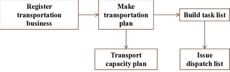 Business Process Of Transportation Management Information System In