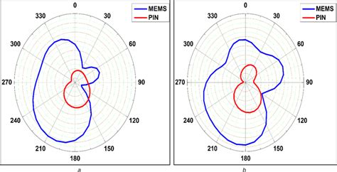 Radiation Pattern Of Proposed Antenna When Switch B Is In On State And