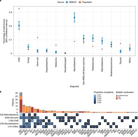 Cancer Distribution And Germline Cancer Predisposing Mutations Detected