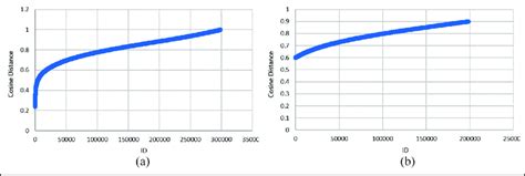 The Selection Of E A K Nn 0 Cosine Distance 1 And B K Nn