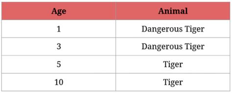 Coding A Decision Tree In Python Classification Trees And Gini Impurity