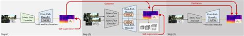 Figure 4 From Two In One Depth Bridging The Gap Between Monocular And