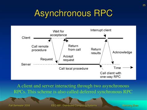 Ppt Inter Process Communications And Remote Procedure Call In