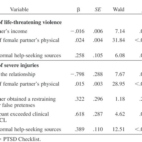 Final Logistic Regression Models Predicting Life Threatening Violence