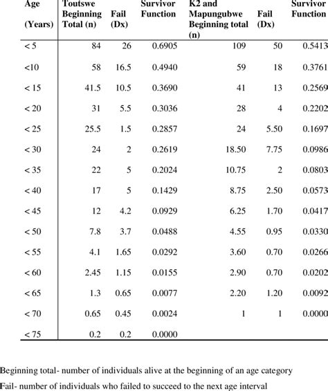 2 Survivorship Functions Of Toutswe And K2mapungubwe Samples Download Table