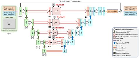 Applied Sciences Free Full Text Real Image Deblurring Based On Implicit Degradation