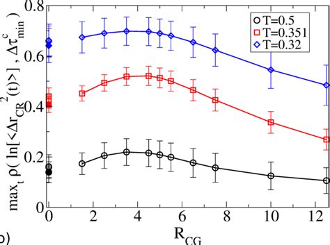 fig sm3 pearson correlation ρ between ln ∆r 2 cr and ∆τ c min the