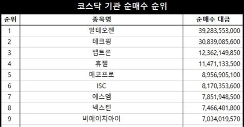 코스닥 주간 기관 순매수 1위 ‘알테오젠