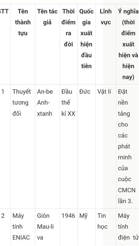 Lập bảng thống kê về những thành tựu cơ bản của các cuộc cách mạng công