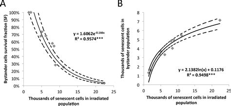 Connecting Radiation Induced Bystander Effects And Senescence To