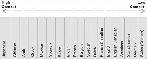 Culture And Context In Communication