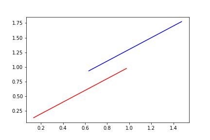 Python How Do I Plot Two Pandas Series On A Single Plot Figure Stack Overflow