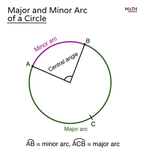 Arc Minor And Major Of A Circle Definition Formulas Examples