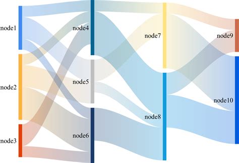 Matlab 如何使用matlab绘制高度自定义的桑基图sankeymatlab 桑基图 Csdn博客