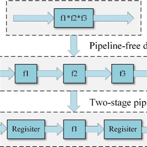 Schematic Diagram Of Assembly Line Design Several Small Logic Modules Download Scientific