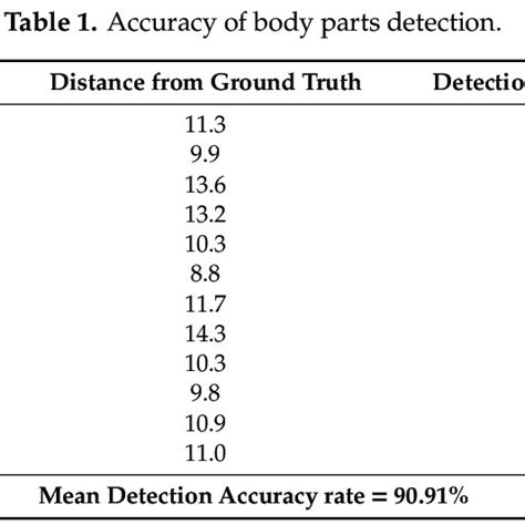 Accuracy Of Body Parts Detection Download Scientific Diagram