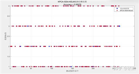Kpca Issa Kelm基于核主成分分析和改进的麻雀搜索算法优化核极限学习机故障诊断分类（含kelm、ssa Kelm、issa Kelm