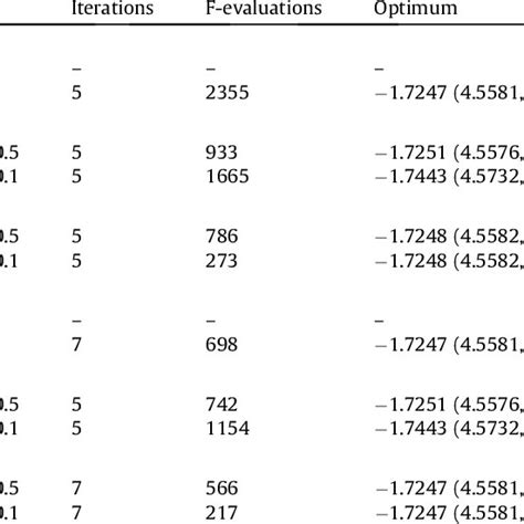 Rbdo Result Of Different Approaches Of Highly Nonlinear Problems