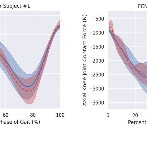 Musculoskeletal Model Related To Opensim Software And Knee Joint Loads Download Scientific