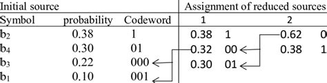 source assignment diagram of huffman coding download scientific diagram