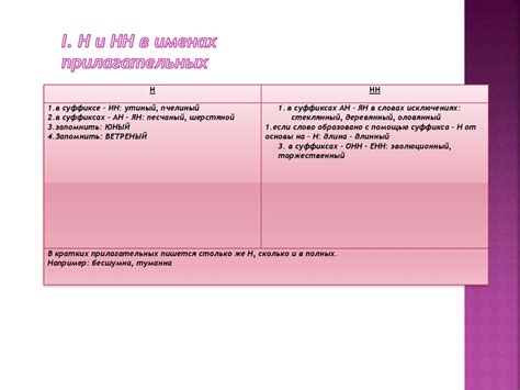 Правописание Н и НН в разных частях речи Имена прилагательные