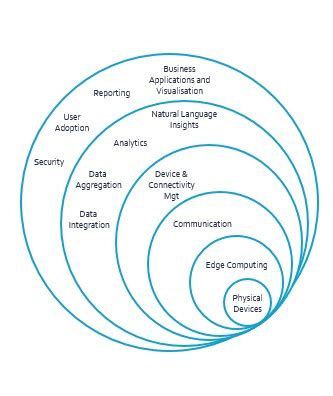 Internet Of Things IoT And The Cloud Tech Data Cloud Solutions