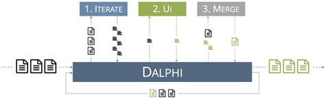 the processing and data flow cycle of the dalphi framework green