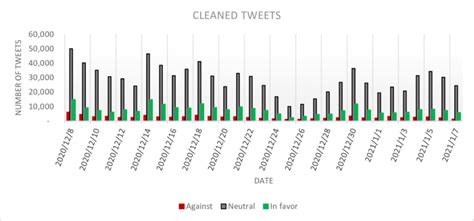 The Evolution Of The Cleaned Tweets Stance Download Scientific Diagram