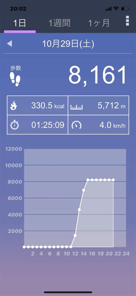 もんちゃんの株日記 On Twitter 目標の10000歩には届かず😑 Rwnmlm1z53 Twitter