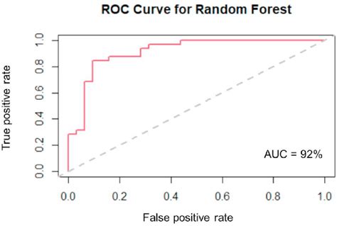 receiver operating curve for classifier model developed to identify