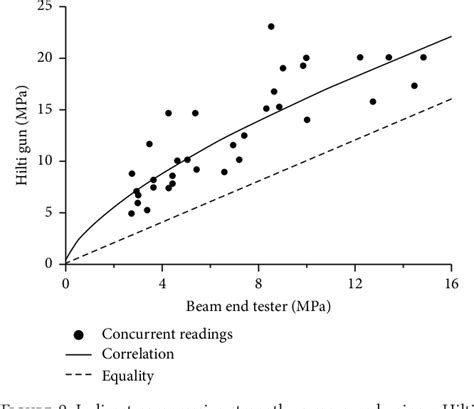 Figure 9 From Early Age Strength Measurement Of Shotcrete Semantic