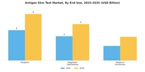 Antigen Skin Test Market Size Growth Trends Report 2035 Mrfr