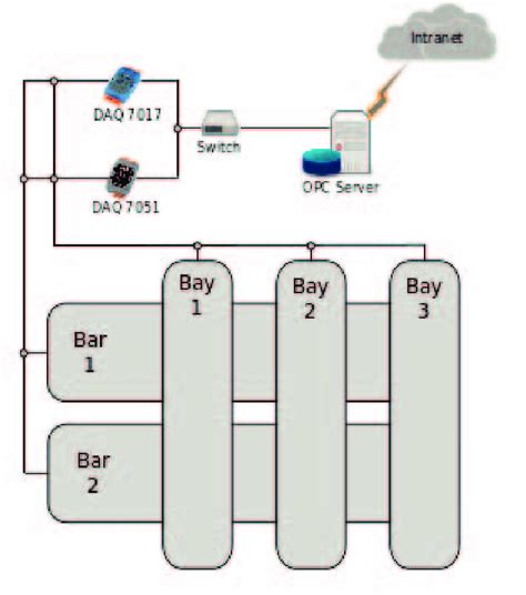 Hardware Architecture Of The Monitoring System Download Scientific Diagram